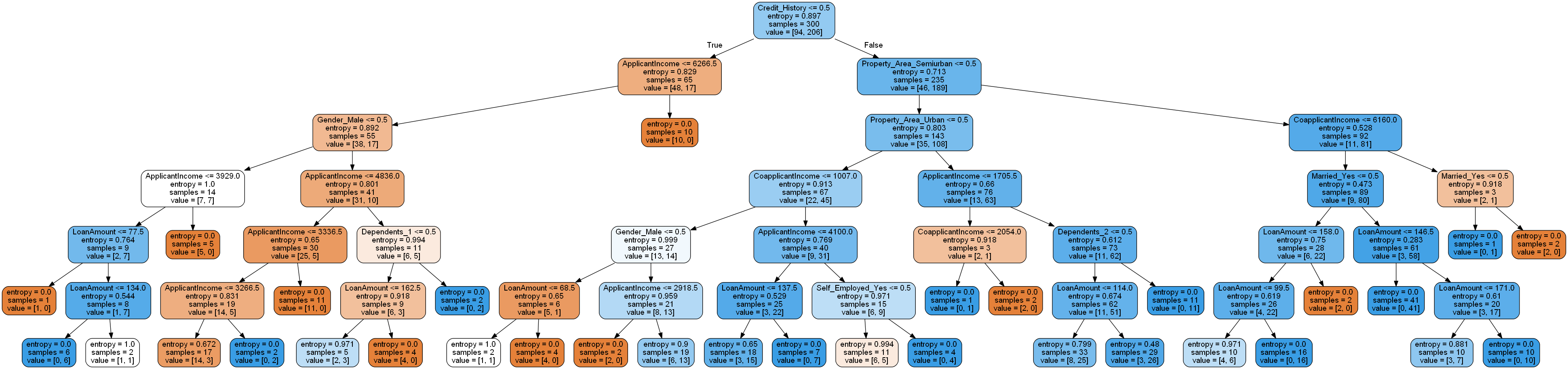 Data Science Projects | [“Shouvik Nandy”]